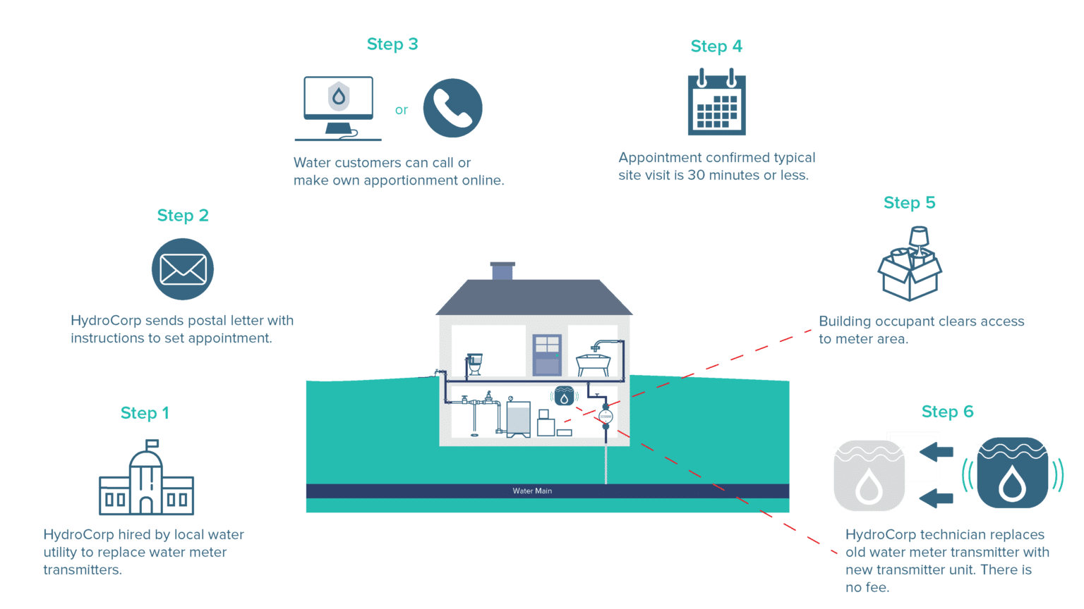 InfoGraphic_Interior Water Meter Transmitter Replacement Process ...